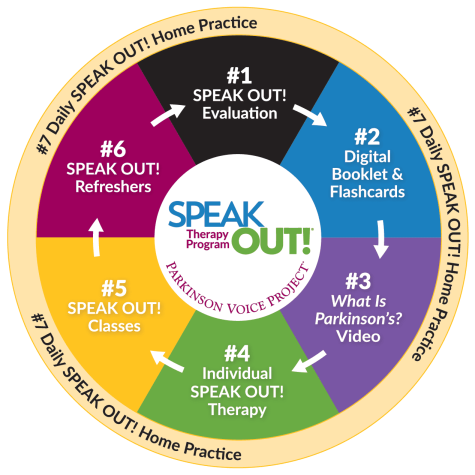 SPEAK OUT!® Therapy – Parkinson’s Speech Treatment Program
